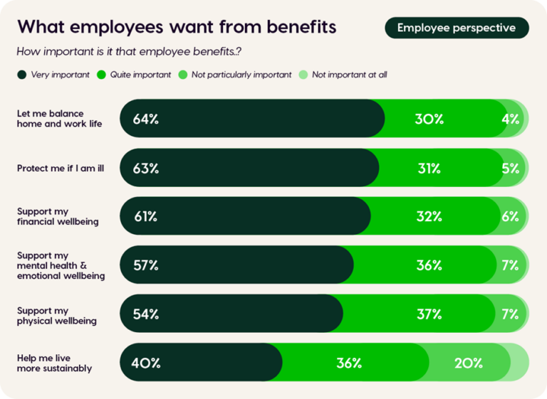 What do global employees want from benefits? Keeping your reward and ...