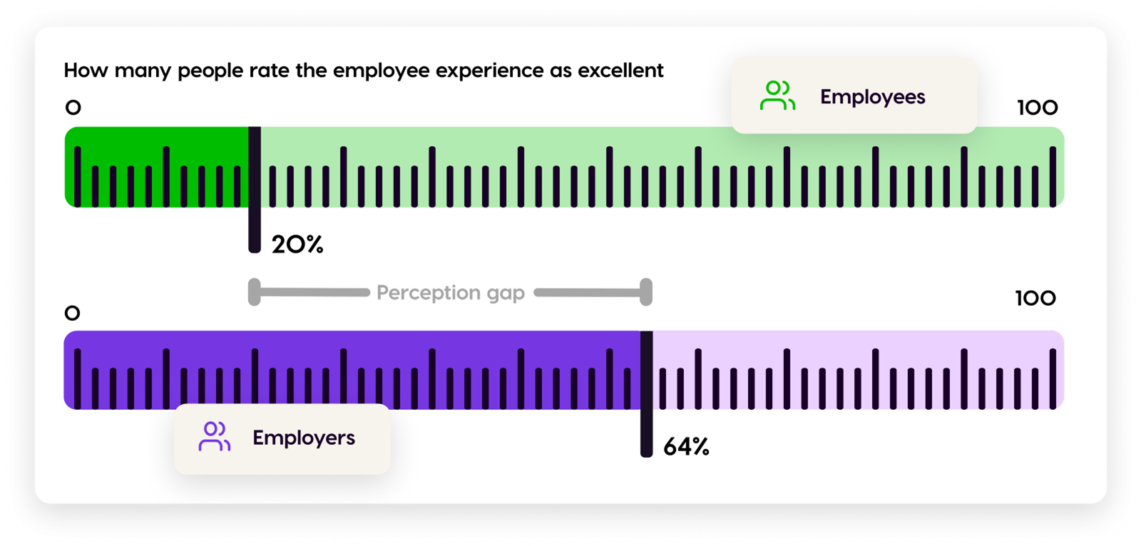 The employee experience perception gap: Cause for concern?