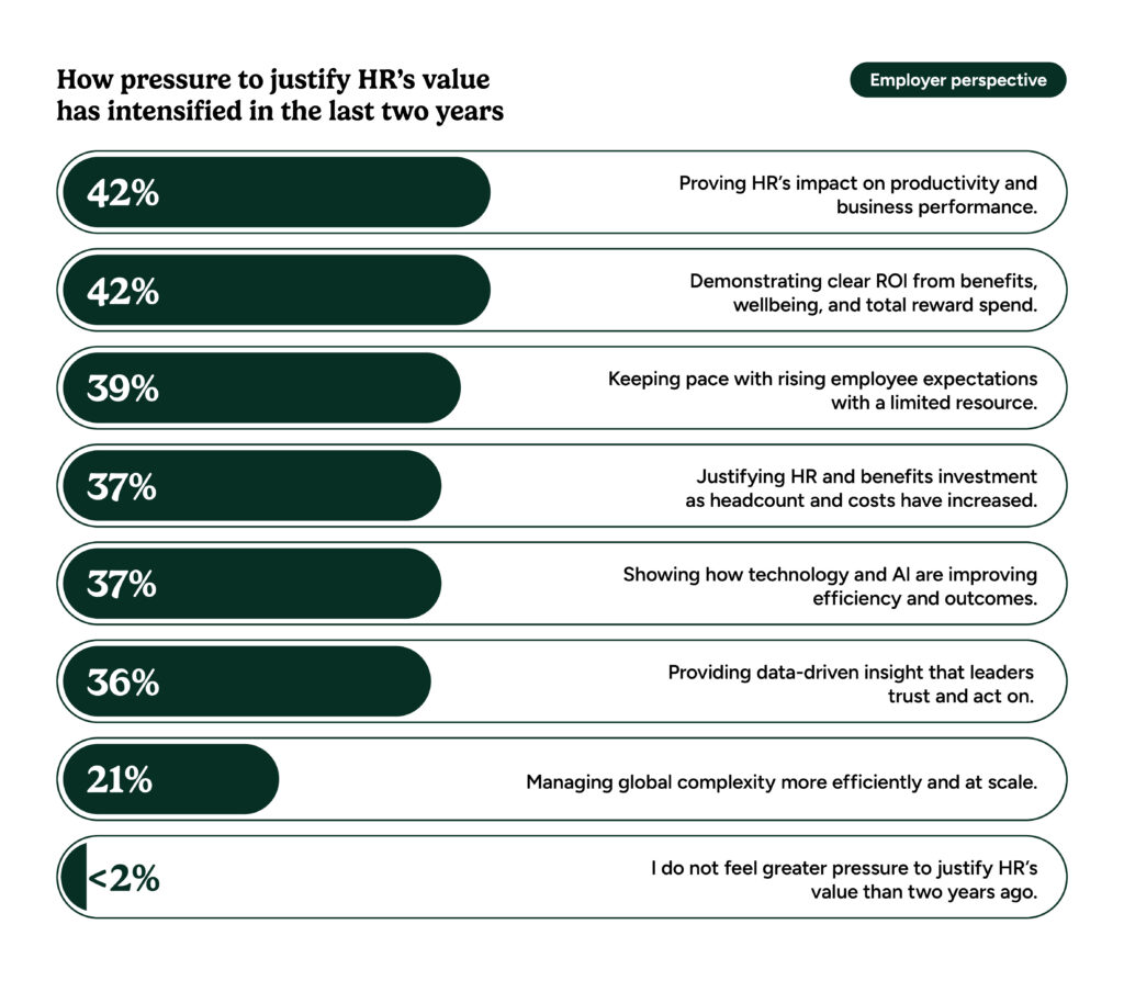 Reward and Benefits enters a new era: Five trends defining 2026